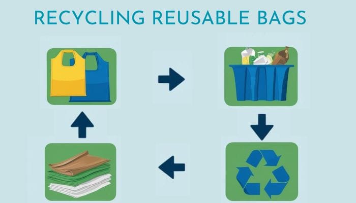 A Complete Guide to Recycle Reusable Bags - Gentle Packing